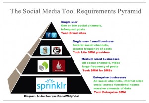 The Social Media Tool Requirements Pyramid