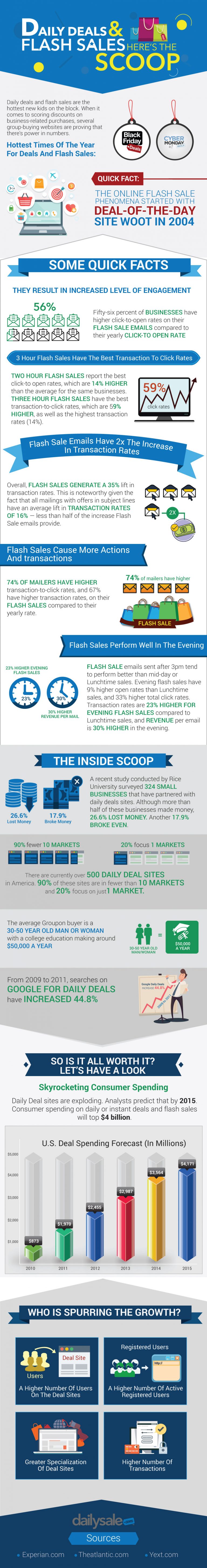 Daily Deals and Flash Sales: All the Stats You Need to Know - SMF
